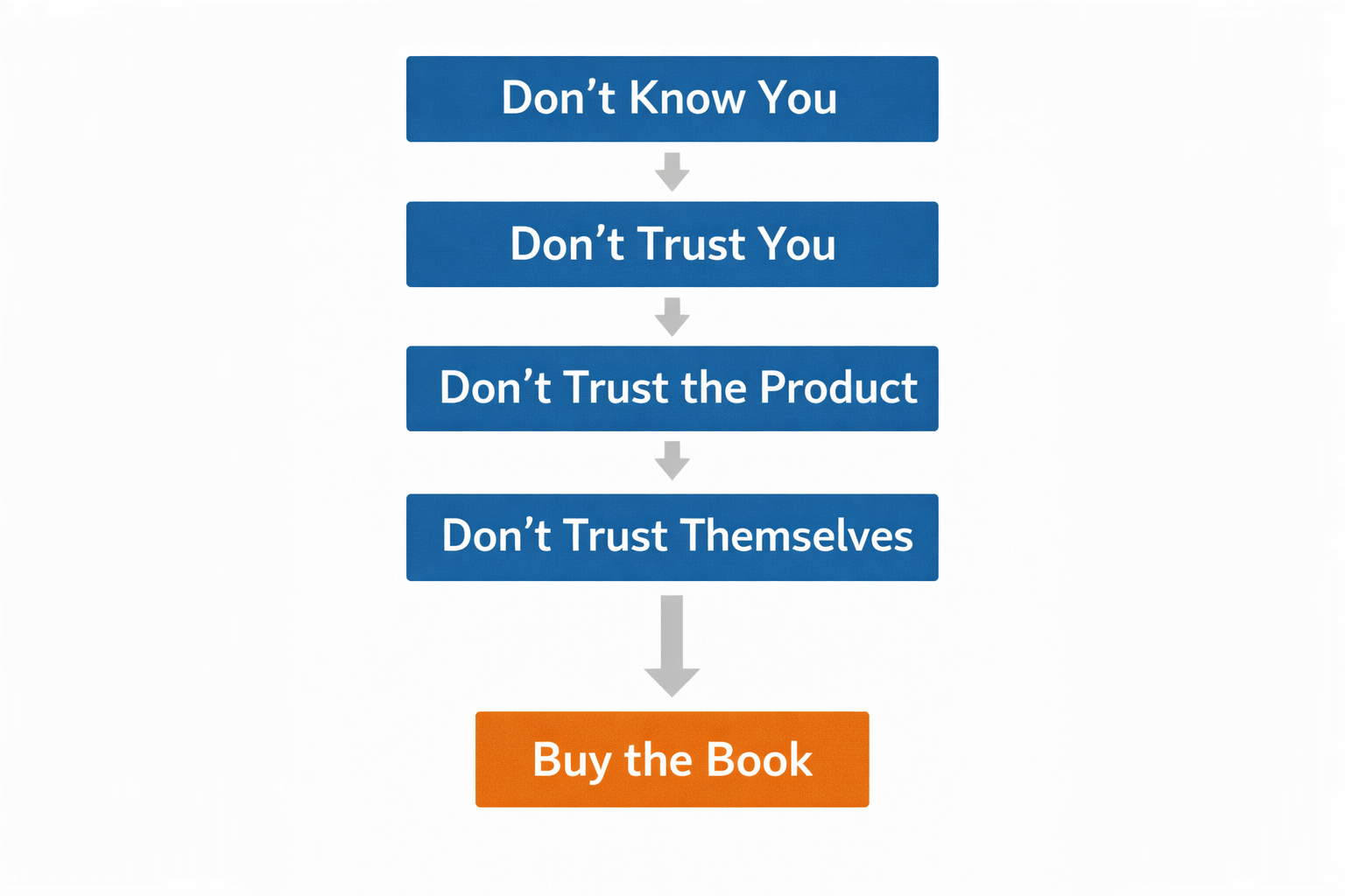 The 4 Reasons Readers Don’t Buy, Solved | Best Seller Publishing